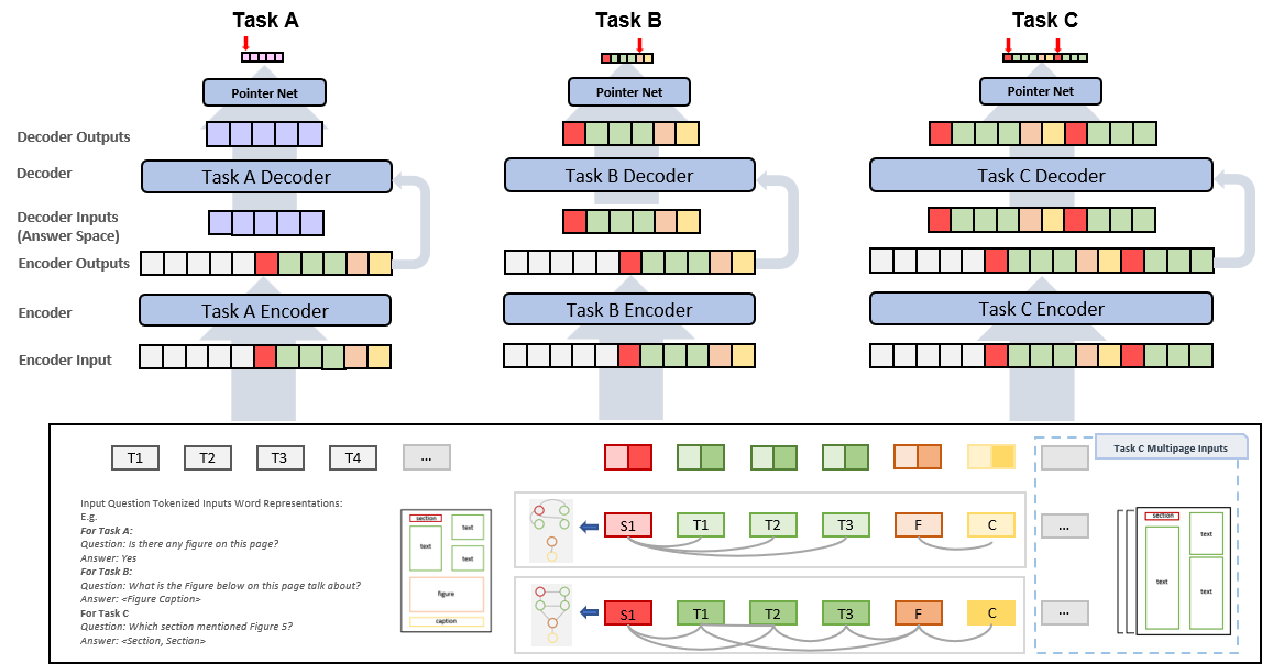 [2304.06447] PDF-VQA: A New Dataset for Real-World VQA on PDF Documents
