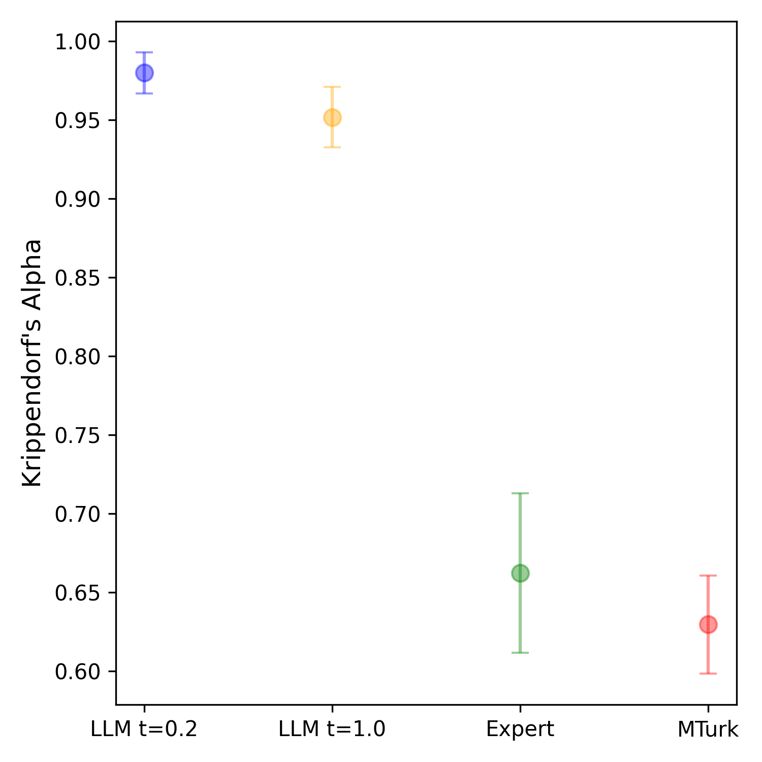 [2304.06588] ChatGPT-4 Outperforms Experts and Crowd Workers in ...