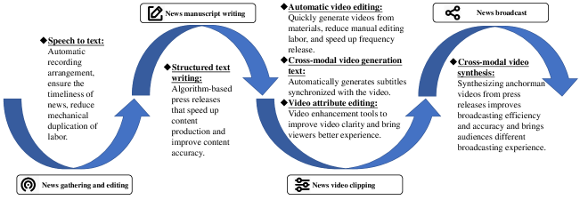 [2304.06632] AI-Generated Content (AIGC): A Survey
