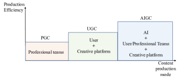 [2304.06632] AI-Generated Content (AIGC): A Survey