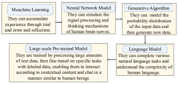 [2304.06632] AI-Generated Content (AIGC): A Survey