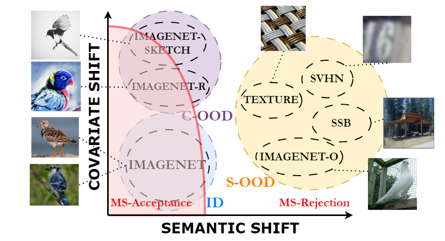 [2304.06813] Unified Out-Of-Distribution Detection: A Model-Specific ...