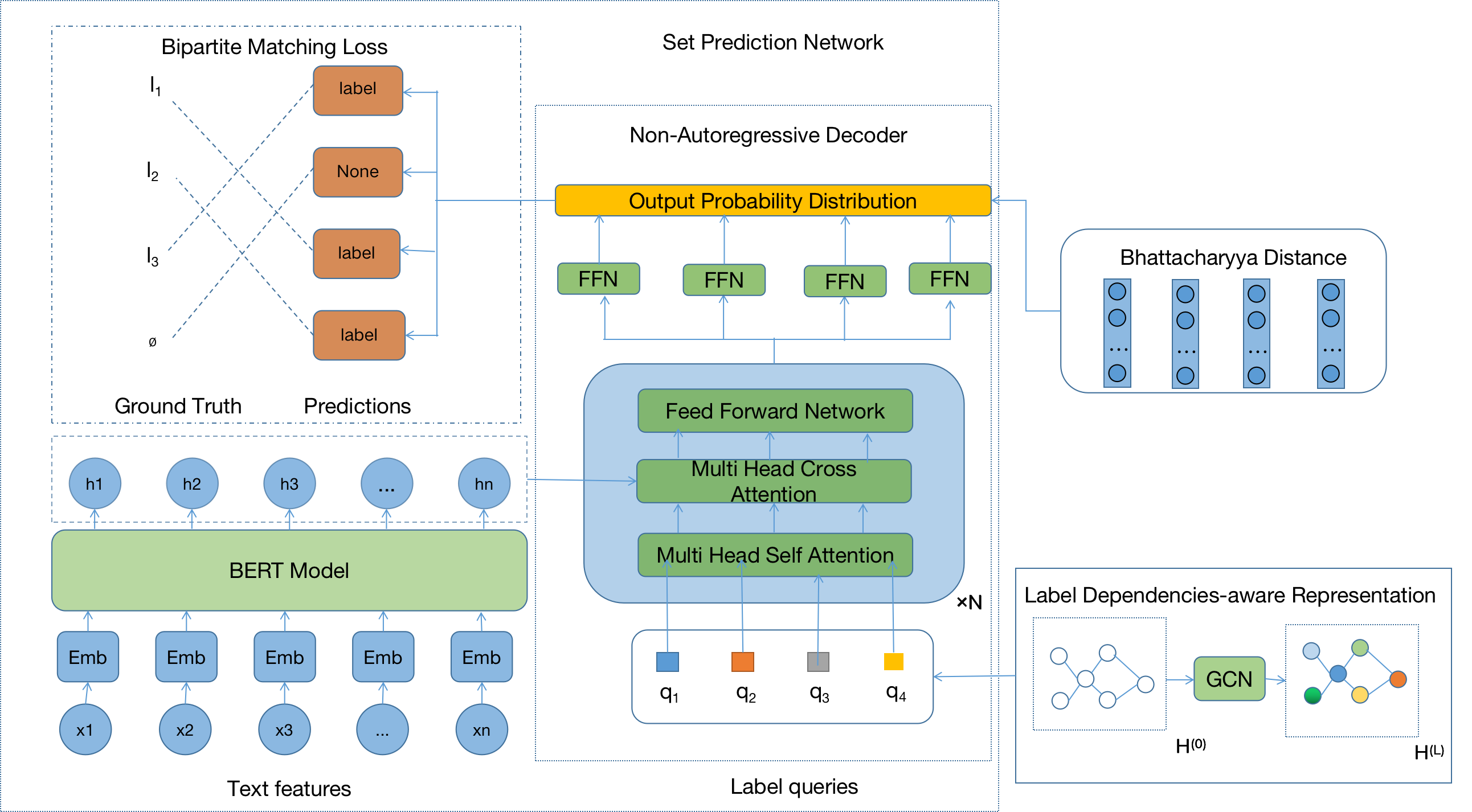 [2304.07022] Label Dependencies-aware Set Prediction Networks for Multi-label Text Classification
