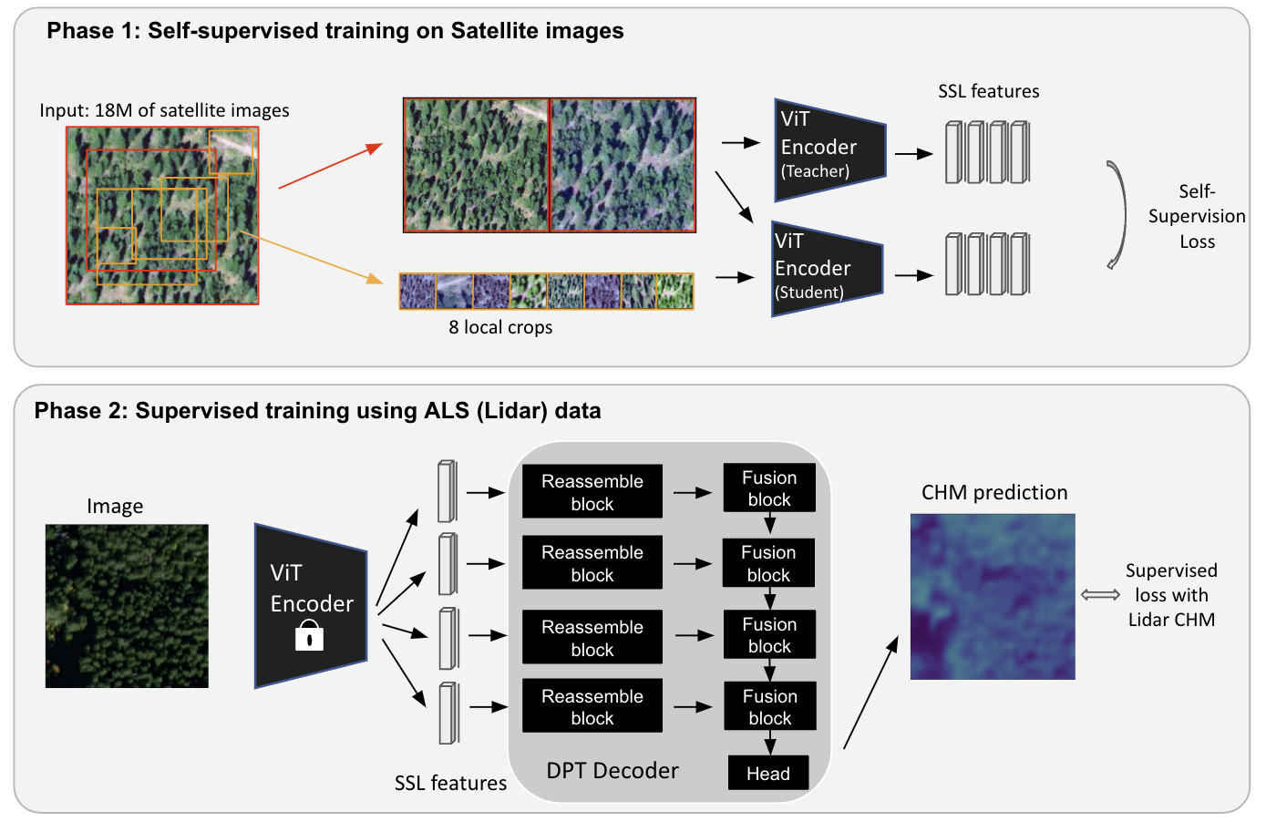 [2304.07213] Very high resolution canopy height maps from RGB imagery using self-supervised ...