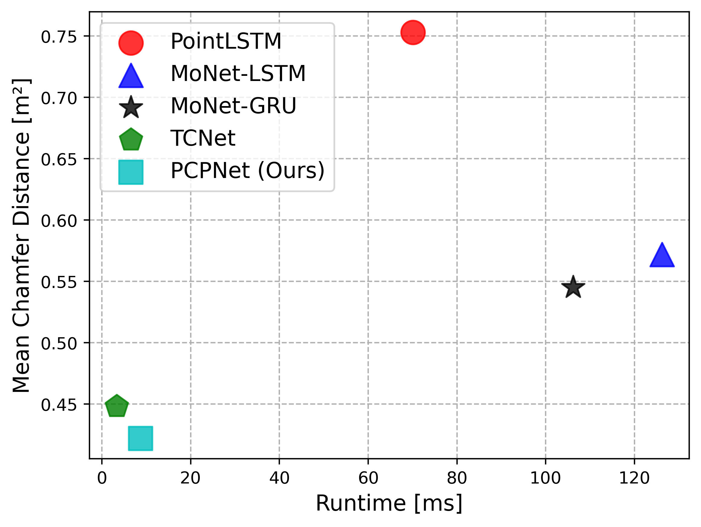 [2304.07773] PCPNet: An Efficient and Semantic-Enhanced Transformer Network for Point Cloud ...