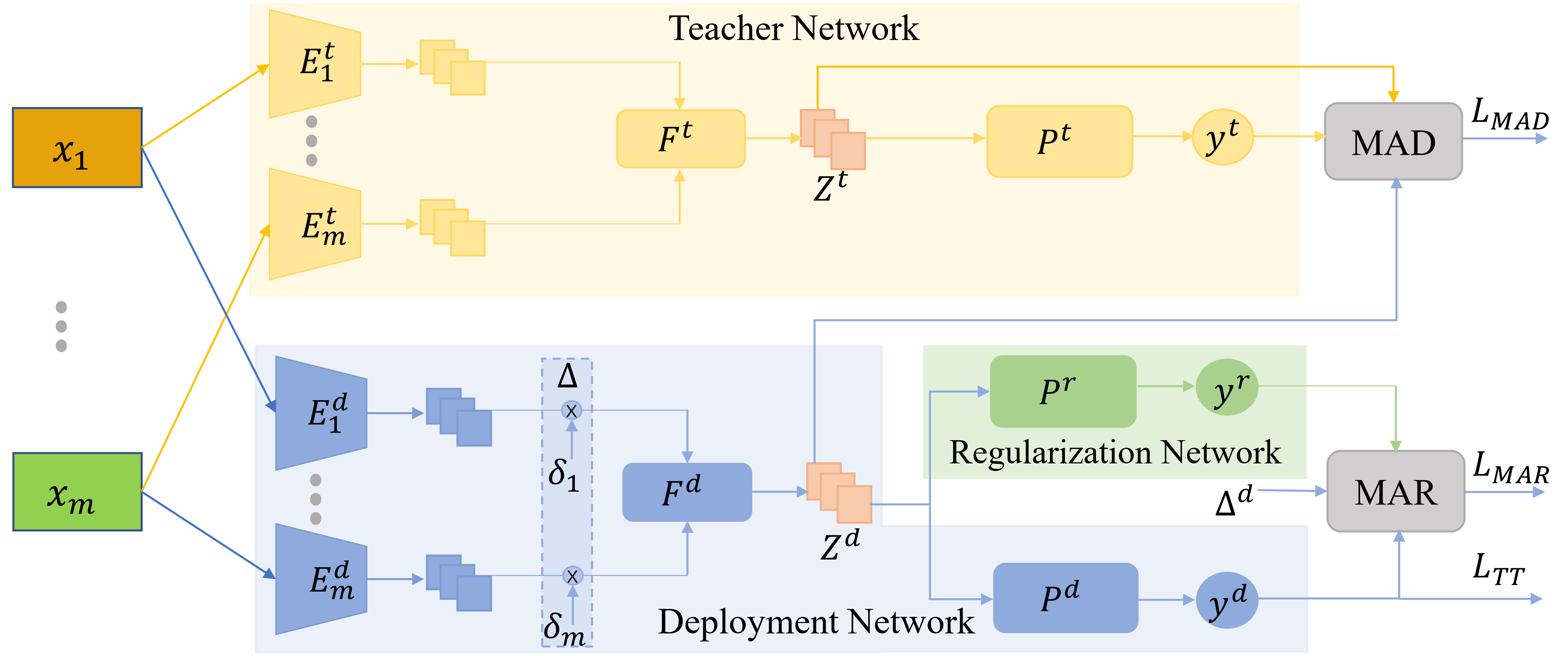 [2304.08028] MMANet: Margin-aware Distillation and Modality-aware Regularization for Incomplete ...