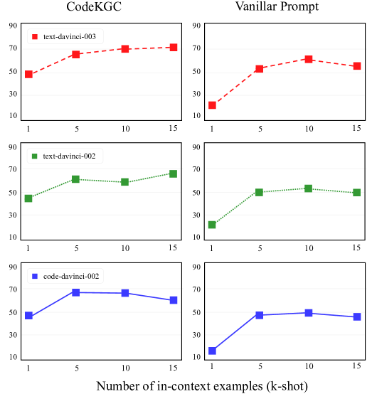 [2304.09048] CodeKGC: Code Language Model for Generative Knowledge Graph Construction