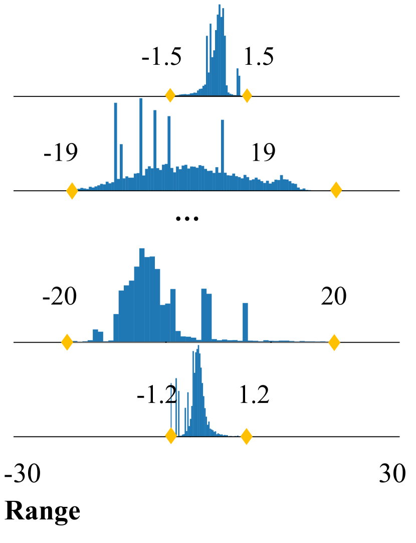 [2304.09145] Outlier Suppression+: Accurate quantization of large language models by equivalent ...