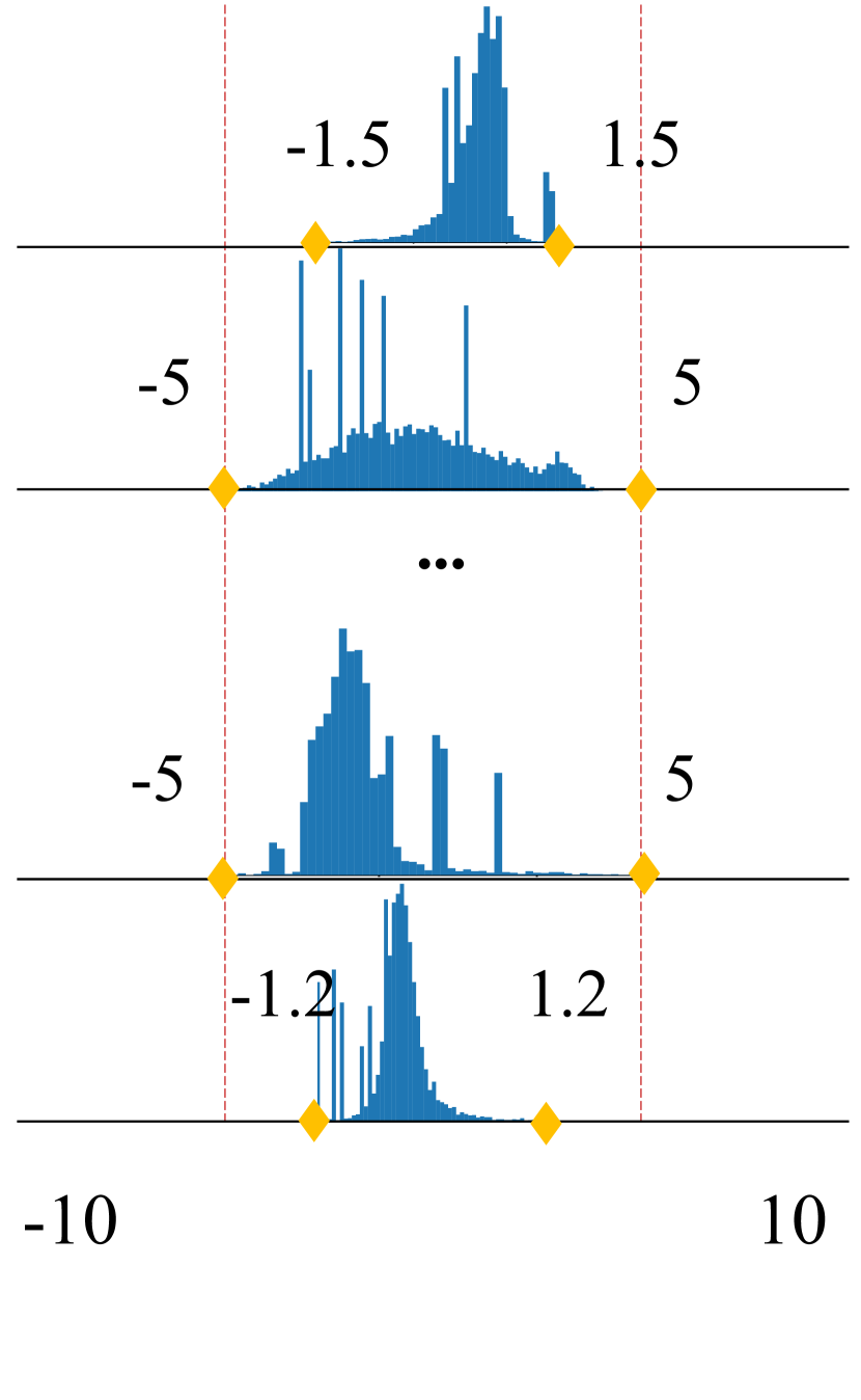 [2304.09145] Outlier Suppression+: Accurate quantization of large language models by equivalent ...