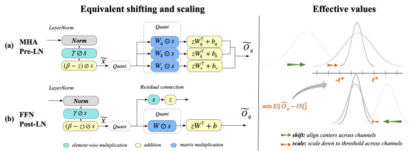 [2304.09145] Outlier Suppression+: Accurate quantization of large ...