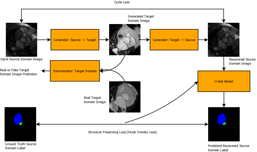 [2304.09164] Structure Preserving Cycle-GAN for Unsupervised Medical Image Domain Adaptation