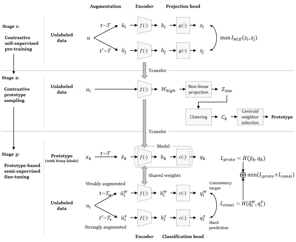 [2304.09369] ContraCluster: Learning to Classify without Labels by ...