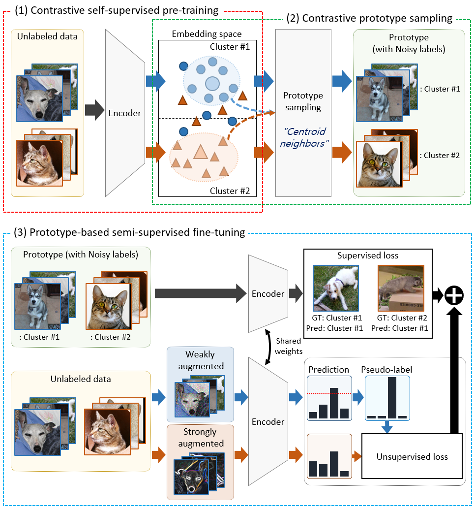[2304.09369] ContraCluster: Learning to Classify without Labels by ...