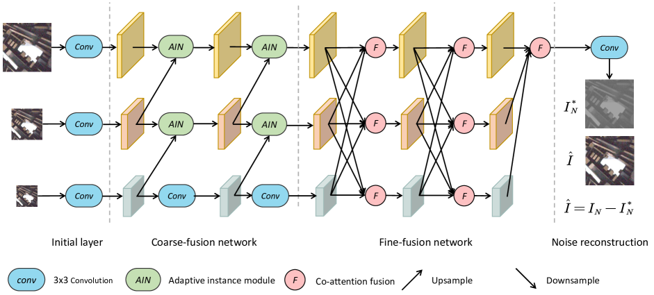 [2304.09373] Multi-scale Adaptive Fusion Network for Hyperspectral Image Denoising