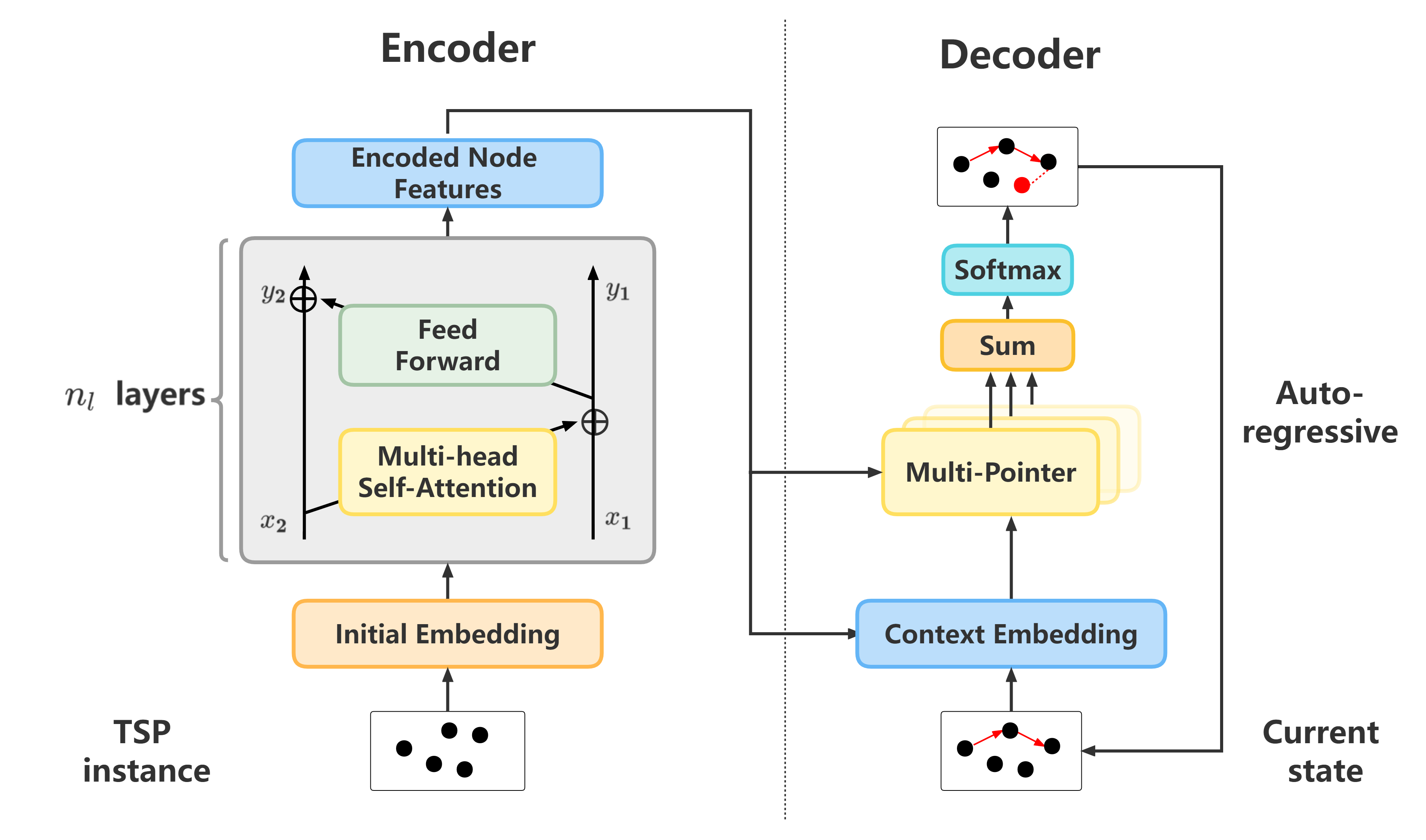 [2304.09407] Pointerformer: Deep Reinforced Multi-Pointer Transformer for the Traveling Salesman ...