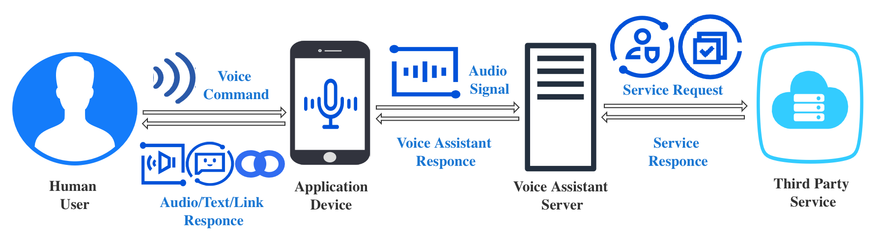 [2304.09486] Security and Privacy Problems in Voice Assistant ...