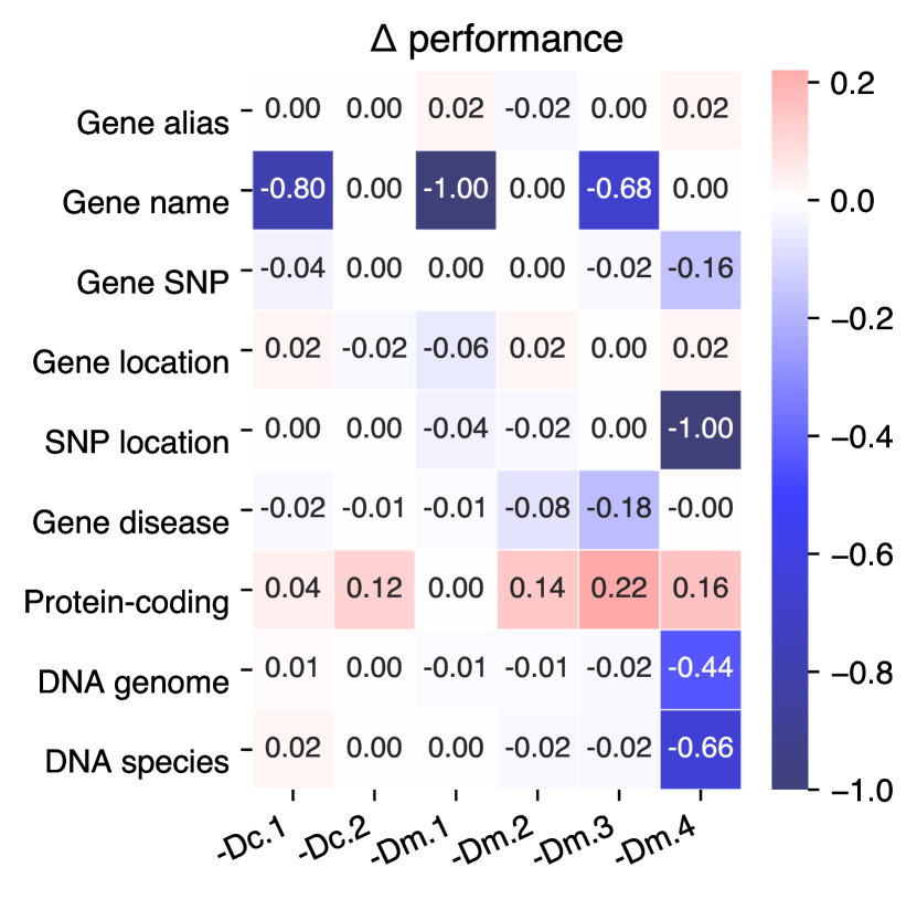 [2304.09667] GeneGPT: Augmenting Large Language Models with Domain ...