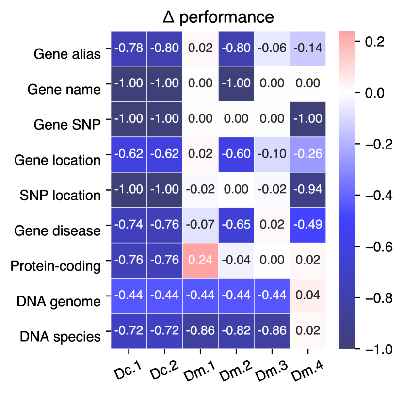 [2304.09667] GeneGPT: Augmenting Large Language Models with Domain Tools for Improved Access to ...