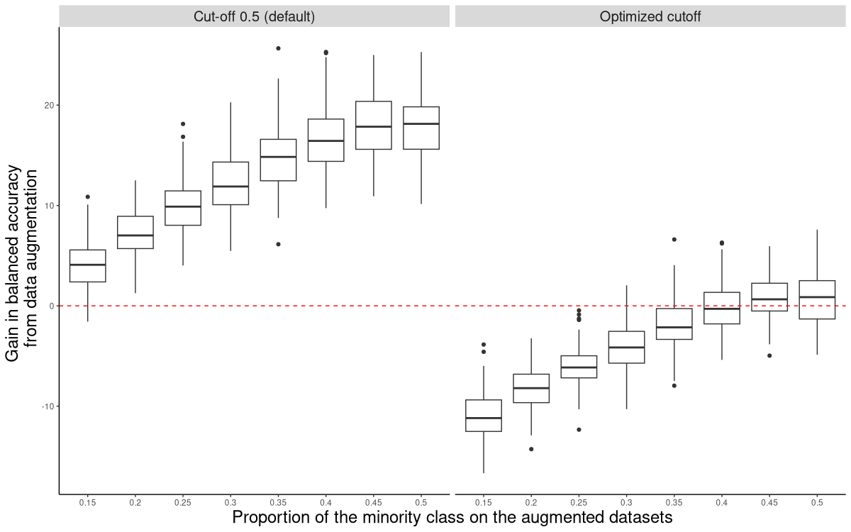 [2304.10283] Is augmentation effective to improve prediction in ...