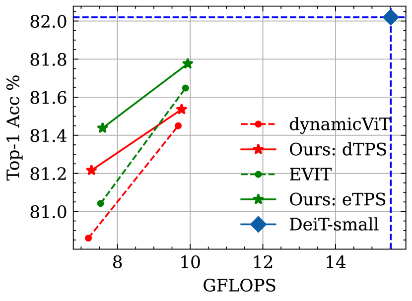 [2304.10716] Joint Token Pruning and Squeezing Towards More Aggressive Compression of Vision ...