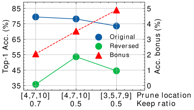 [2304.10716] Joint Token Pruning and Squeezing Towards More Aggressive Compression of Vision ...