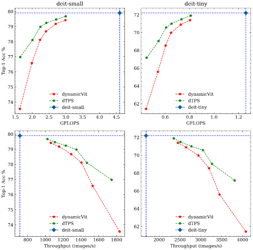 [2304.10716] Joint Token Pruning and Squeezing Towards More Aggressive Compression of Vision ...