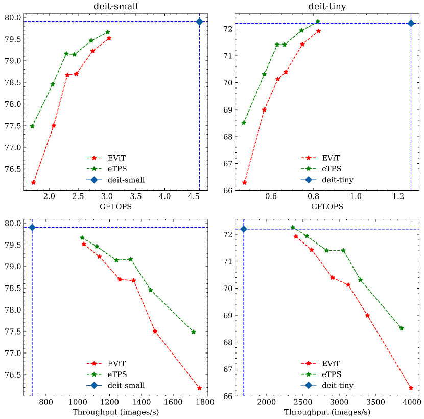 [2304.10716] Joint Token Pruning and Squeezing Towards More Aggressive Compression of Vision ...