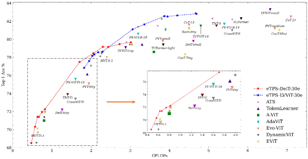 [2304.10716] Joint Token Pruning and Squeezing Towards More Aggressive Compression of Vision ...