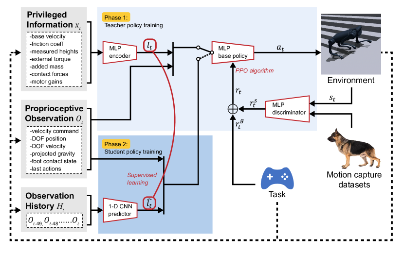 [2304.10888] Learning Robust, Agile, Natural Legged Locomotion Skills in the Wild