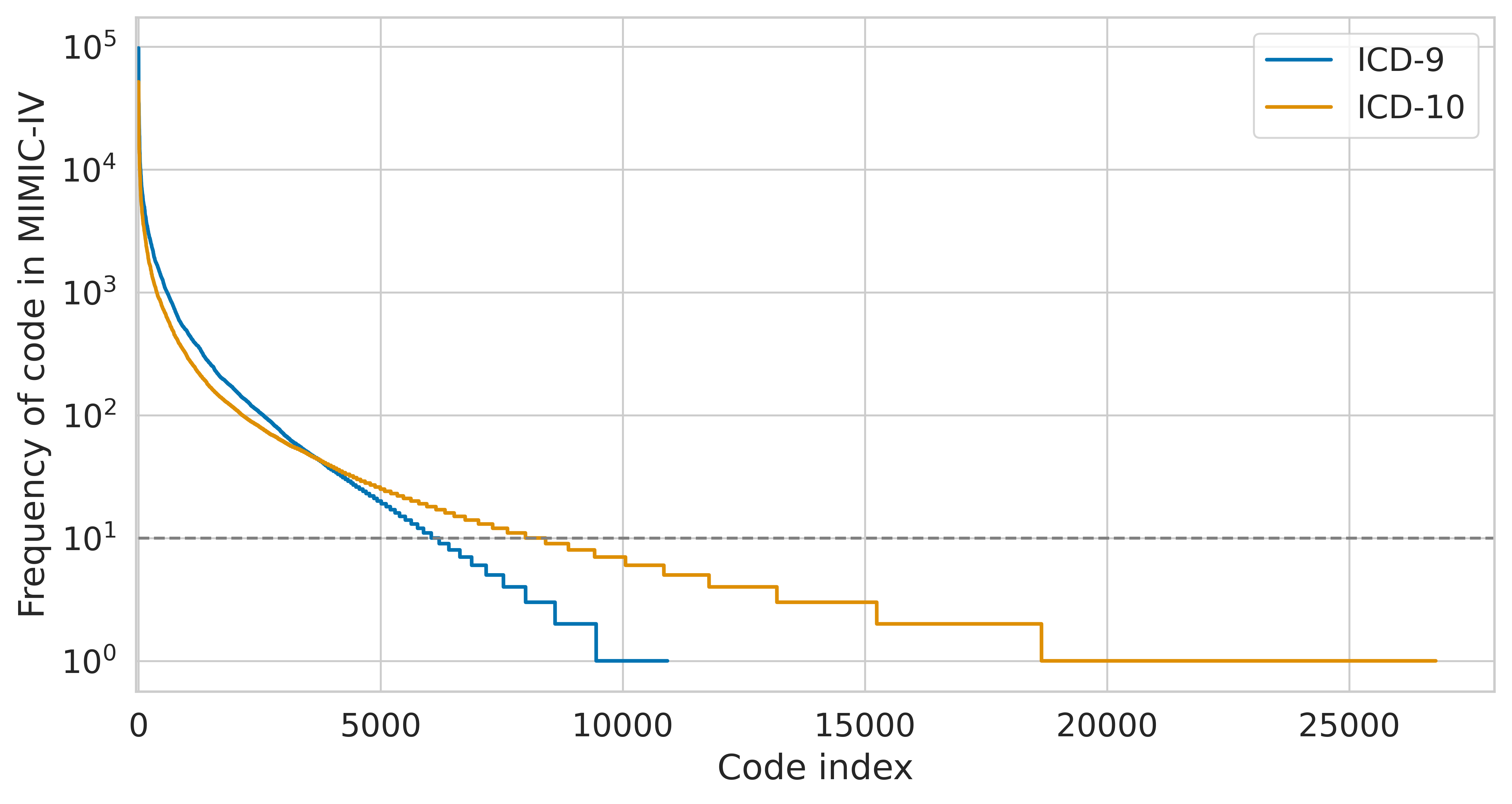 [2304.10909] Automated Medical Coding on MIMIC-III and MIMIC-IV: A Critical Review and ...
