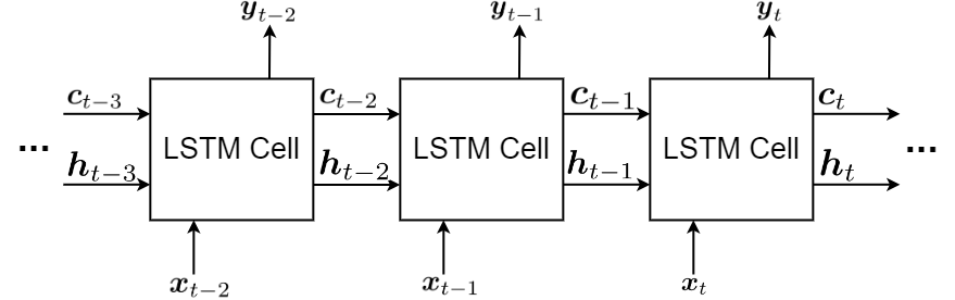 [2304.11461] Recurrent Neural Networks and Long Short-Term Memory ...