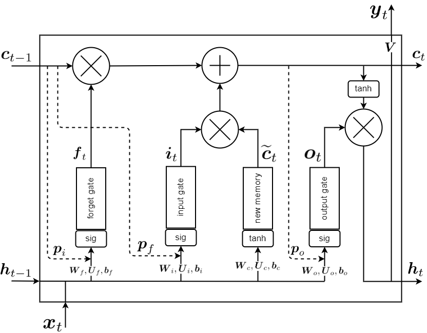 [2304.11461] Recurrent Neural Networks and Long Short-Term Memory ...