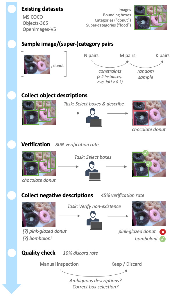 [2304.11463] OmniLabel: A Challenging Benchmark for Language-Based Object Detection