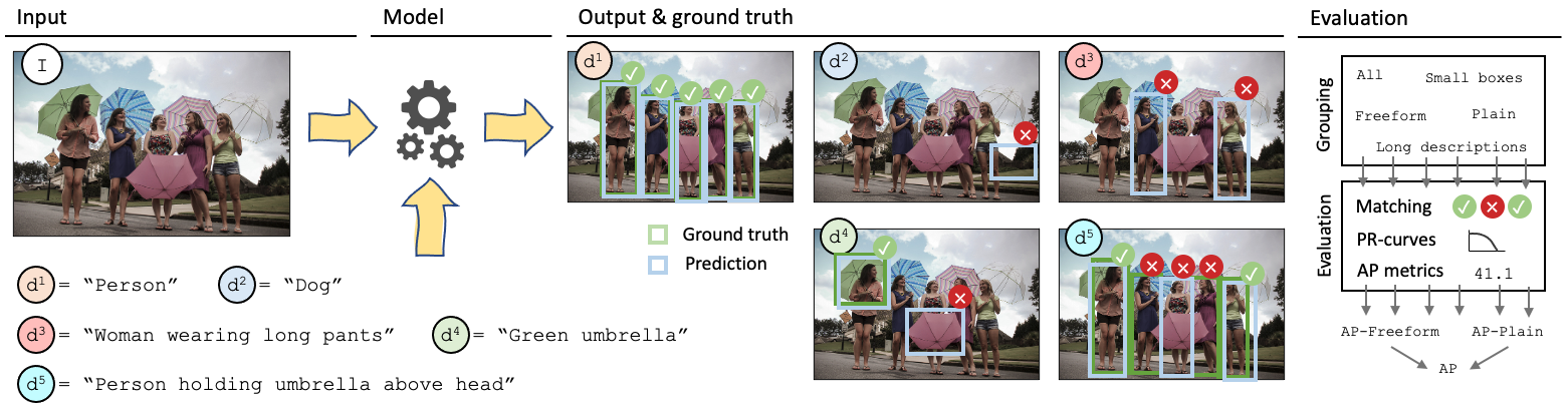 [2304.11463] OmniLabel: A Challenging Benchmark for Language-Based Object Detection