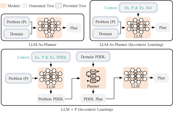 [2304.11477] LLM+P: Empowering Large Language Models with Optimal ...