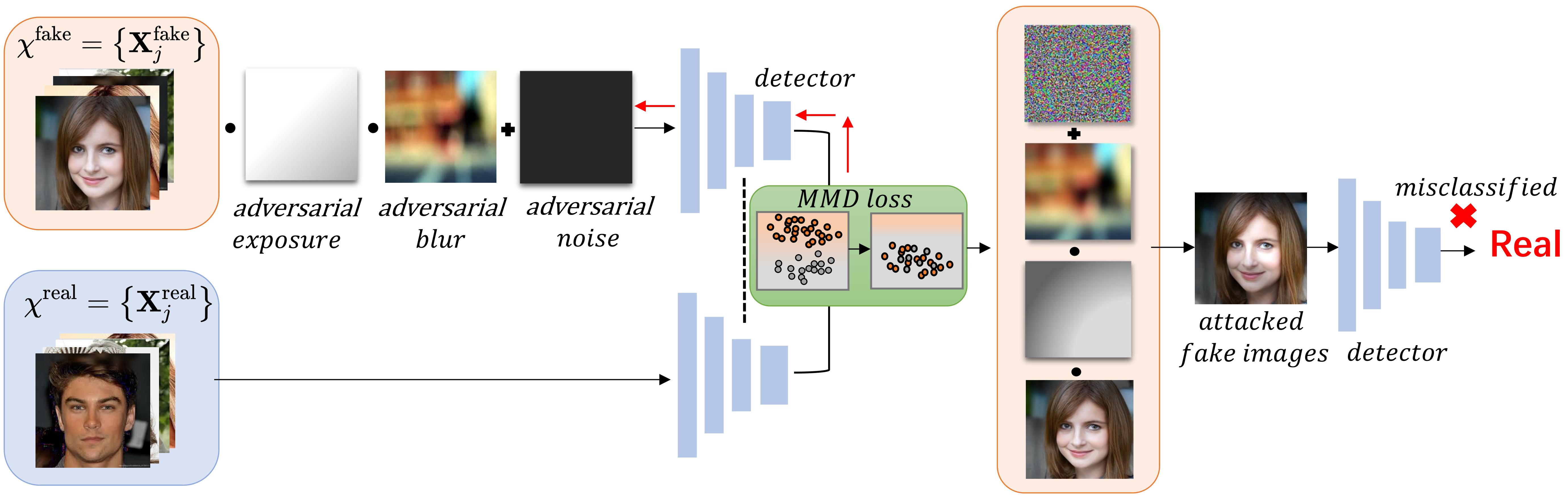 [2304.11670] Evading DeepFake Detectors via Adversarial Statistical Consistency