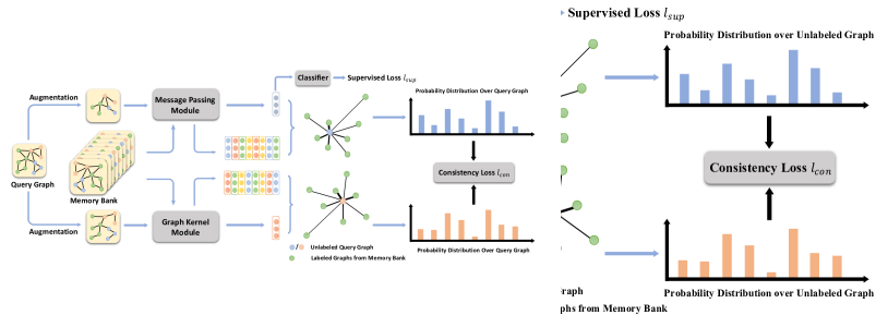 [2304.11688] TGNN: A Joint Semi-Supervised Framework for Graph-Level ...