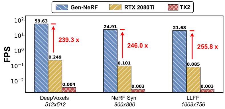 [2304.11842] Gen-NeRF: Efficient and Generalizable Neural Radiance Fields via Algorithm-Hardware ...