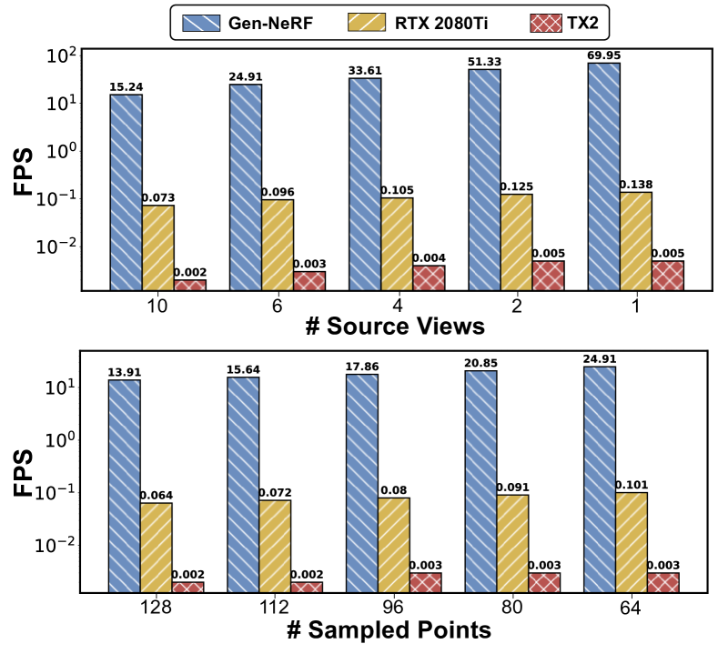 [2304.11842] Gen-NeRF: Efficient and Generalizable Neural Radiance Fields via Algorithm-Hardware ...