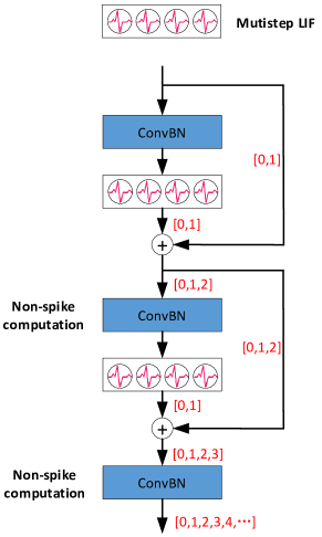 [2304.11954] Spikingformer: Spike-driven Residual Learning for ...