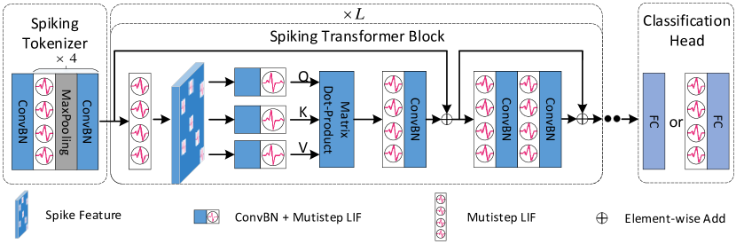 [2304.11954] Spikingformer: Spike-driven Residual Learning for Transformer-based Spiking Neural ...