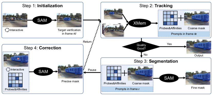 [2304.11968] Track Anything: High-performance Interactive Tracking and Segmentation