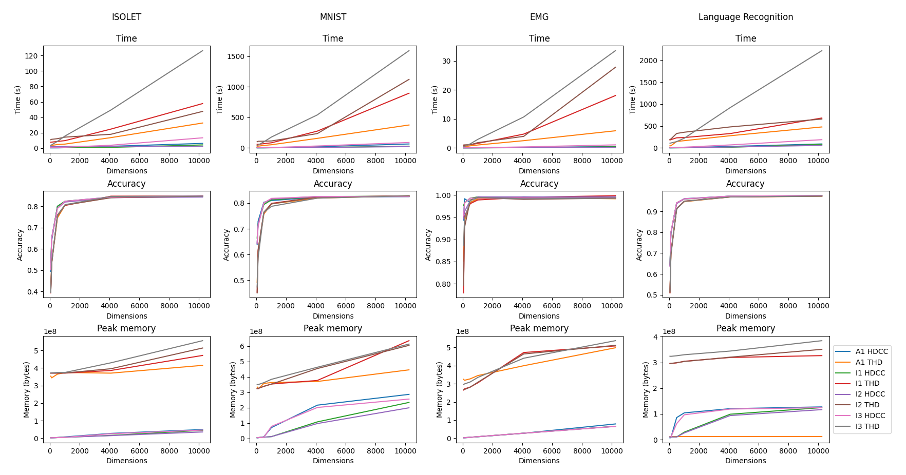 [2304.12398] HDCC: A Hyperdimensional Computing compiler for classification on embedded systems ...