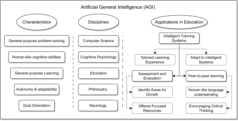[2304.12479] AGI: Artificial General Intelligence for Education