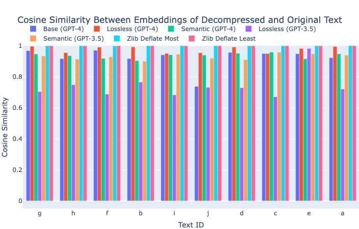 [2304.12512] Semantic Compression With Large Language Models