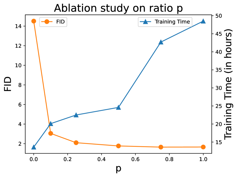 [2304.12526] Patch Diffusion: Faster and More Data-Efficient Training of Diffusion Models