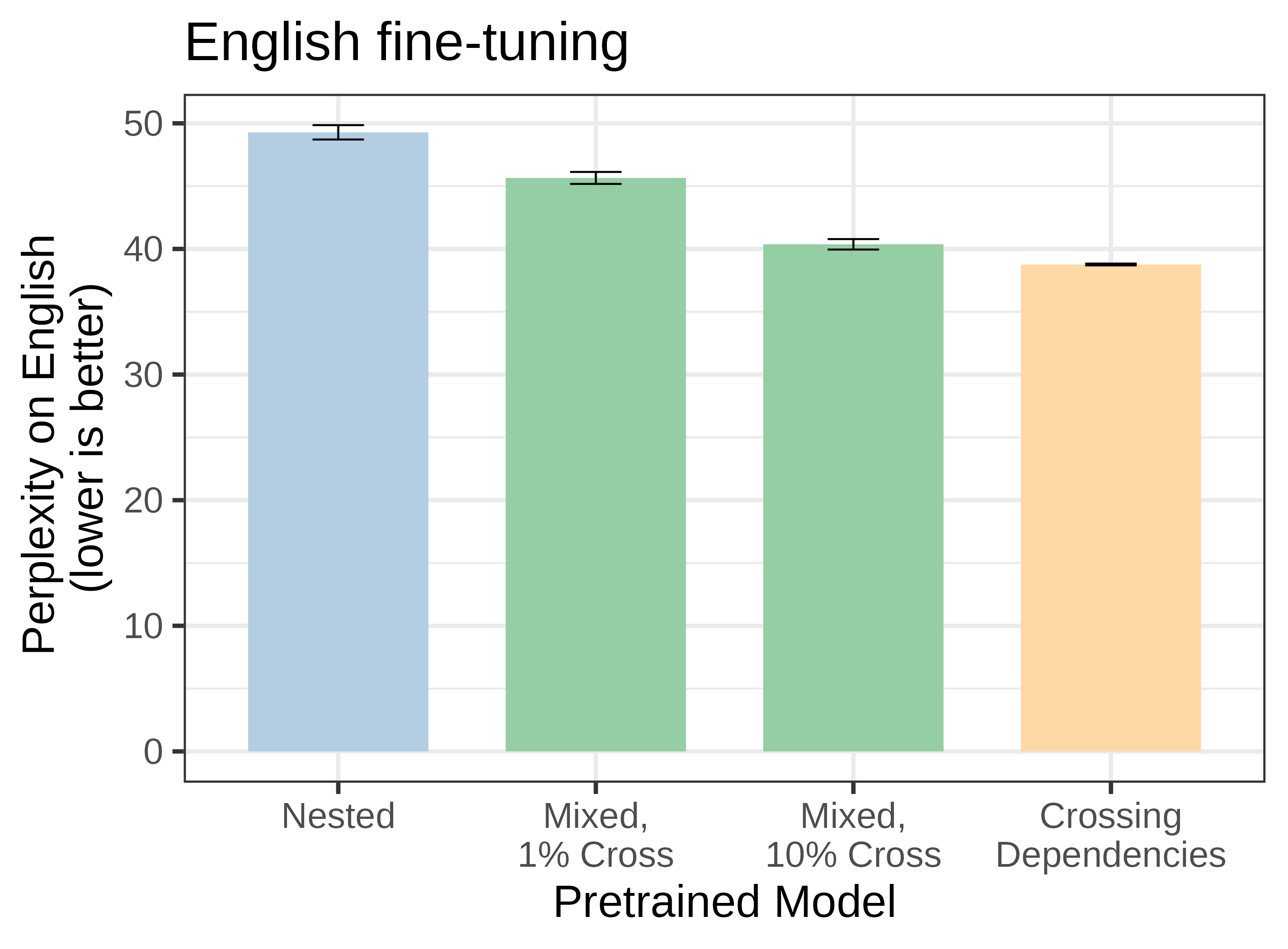[2304.13060] Injecting structural hints: Using language models to study inductive biases in ...