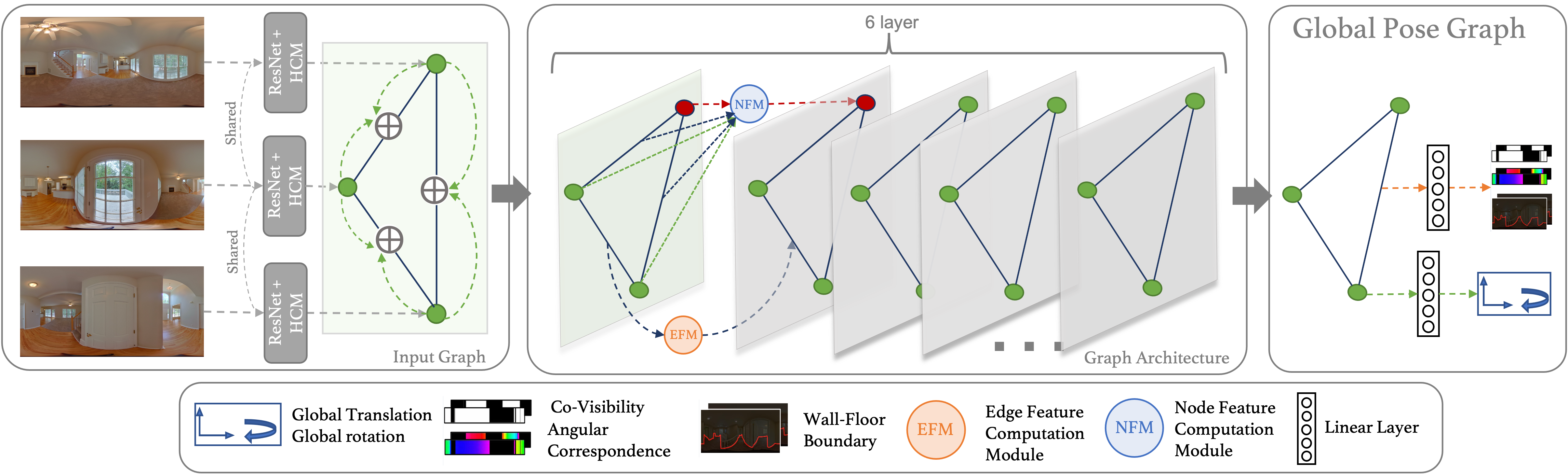 [2304.13201] Graph-CoVis: GNN-based Multi-view Panorama Global Pose Estimation