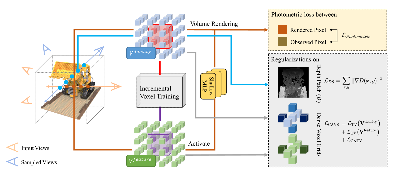 [2304.13386] VGOS: Voxel Grid Optimization for View Synthesis from Sparse Inputs