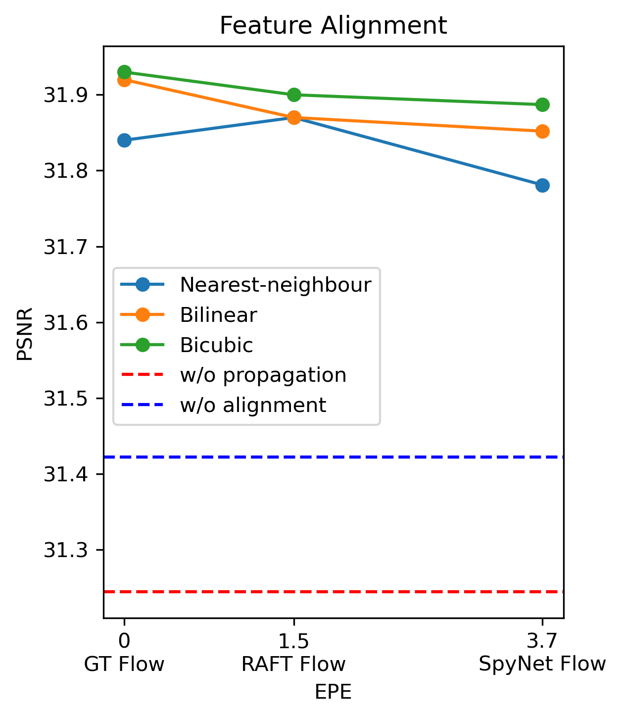 [2305.00163] Enhancing Video Super-Resolution via Implicit Resampling-based Alignment